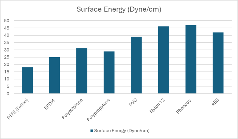 Dyne Chart - Permabond